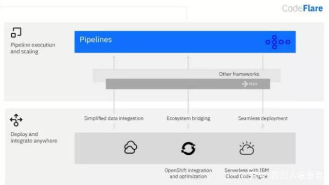 無服務器框架CodeFlare，把AI 模型訓練從4 小時縮短為15 分鐘！ -小編的世界